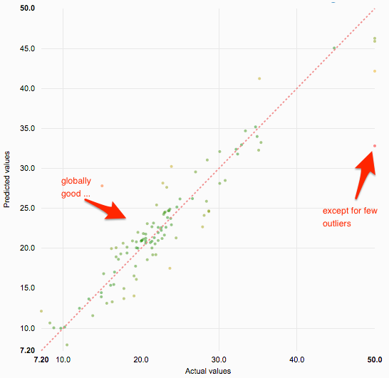 How To Interpret Predictive Models Outputs Part 1 Dataiku