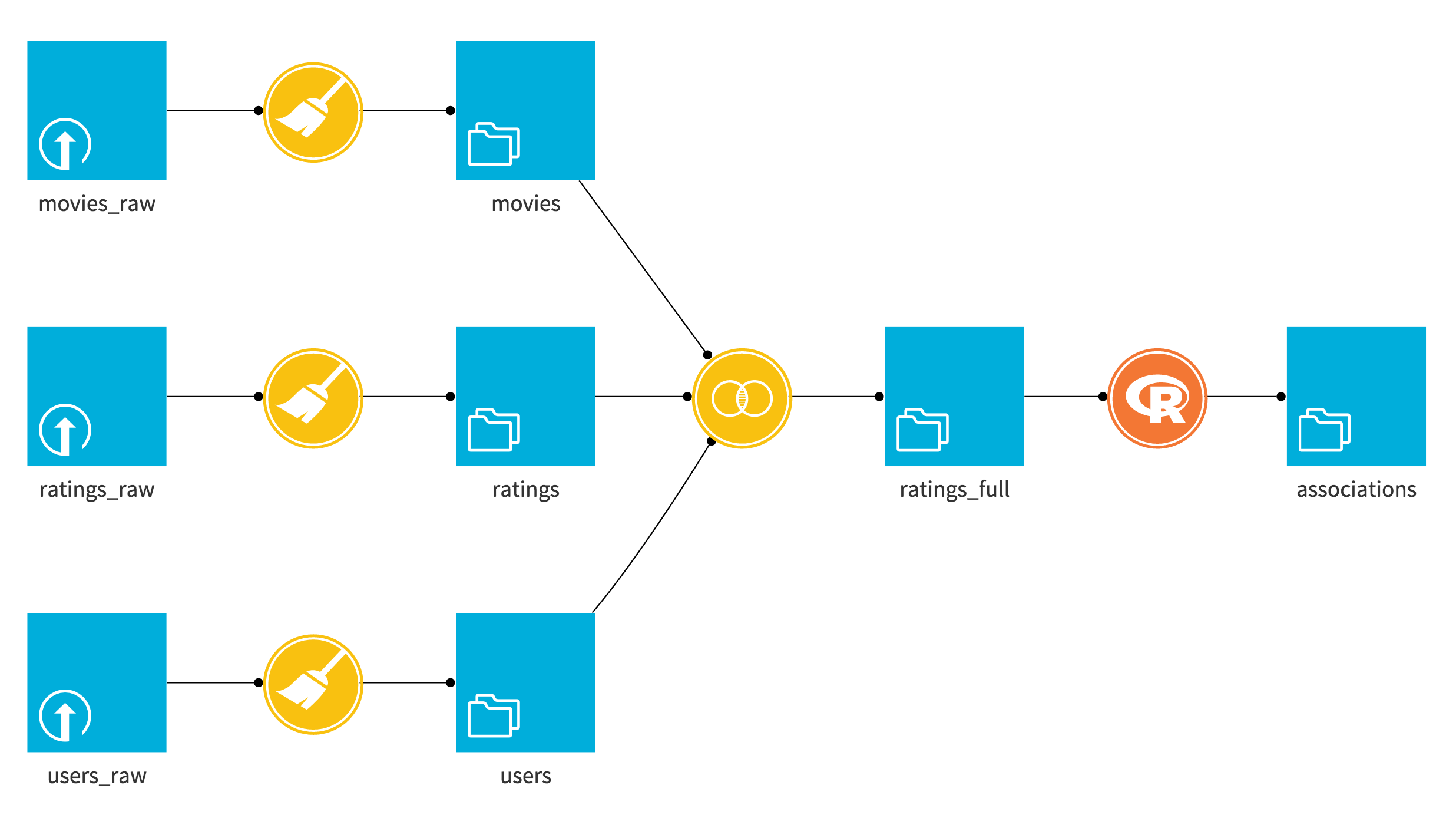 How to mine frequent itemsets in R | Dataiku