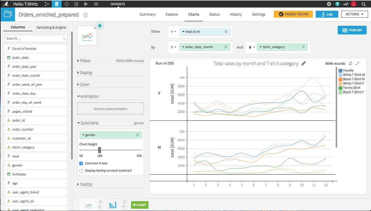 How to create paneled and animated charts in Dataiku DSS | Dataiku