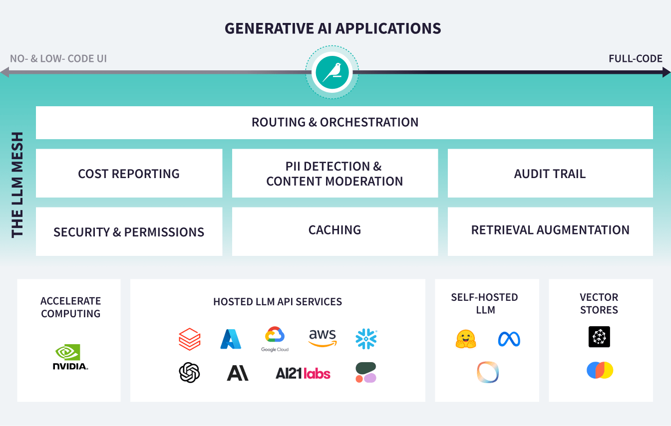 Dataiku LLMメッシュ | Dataiku
