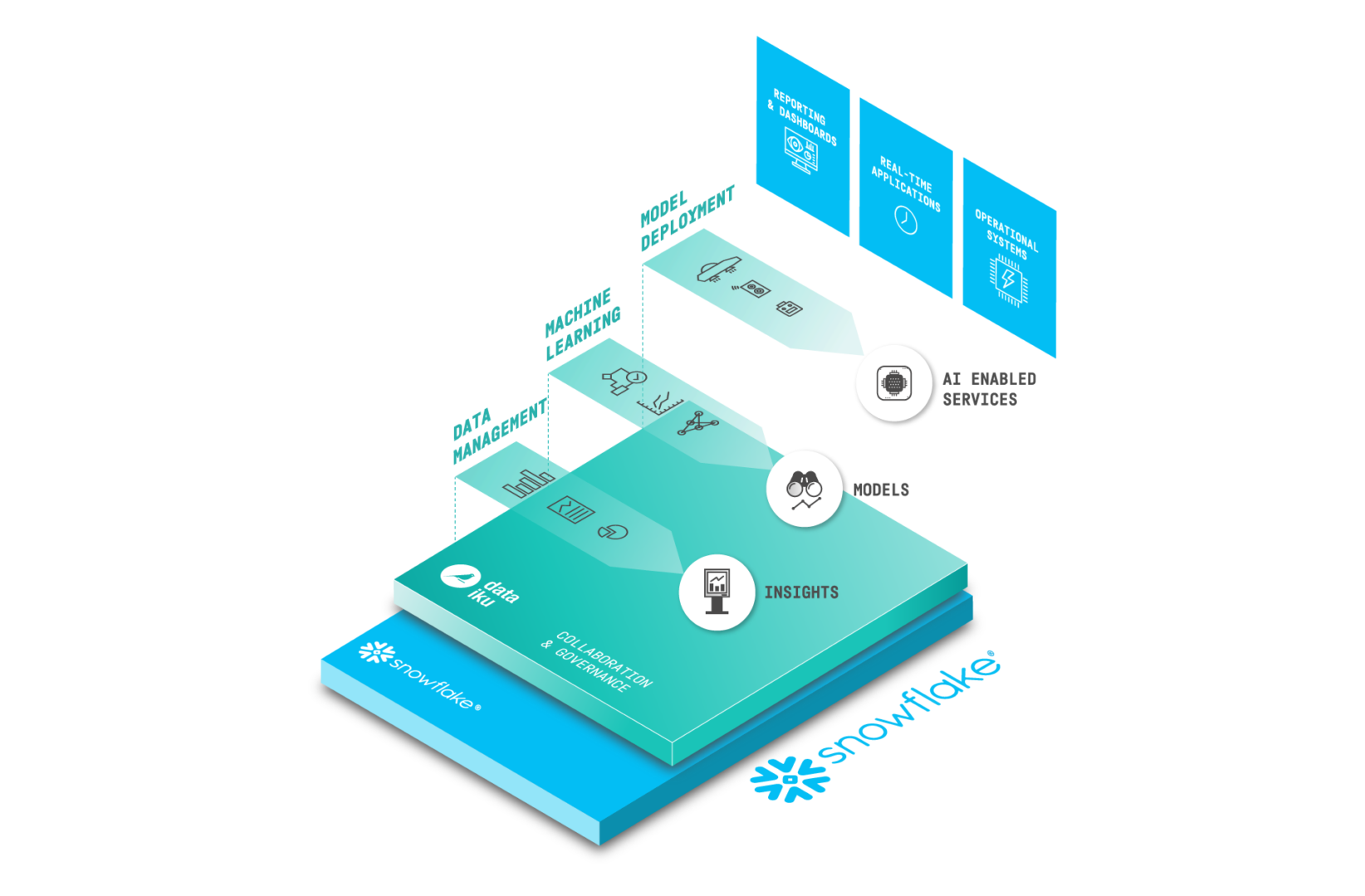 Snowflake Optimized AI Solutions With Dataiku Snowflake Dataiku