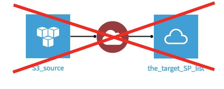 Plugin: SharePoint Online | Dataiku