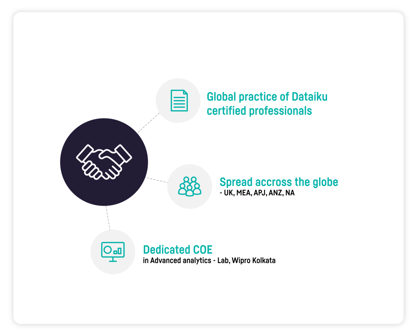 Wipro: Global Strategic Partnership - Wipro & Dataiku | Dataiku