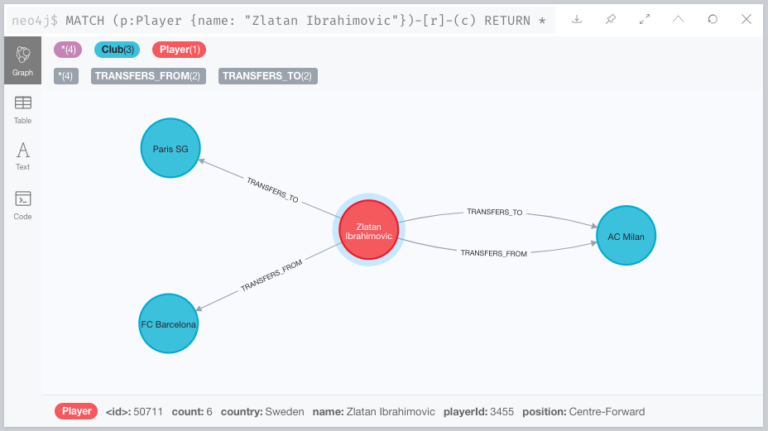 Plugin Neo4j Dataiku 