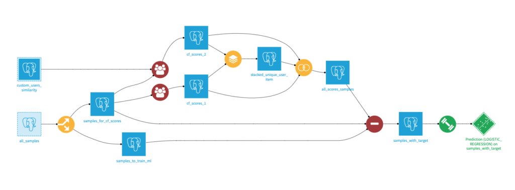 Plugin: Recommendation system | Dataiku