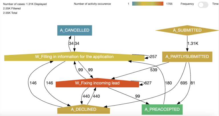 Process Mining with Dataiku