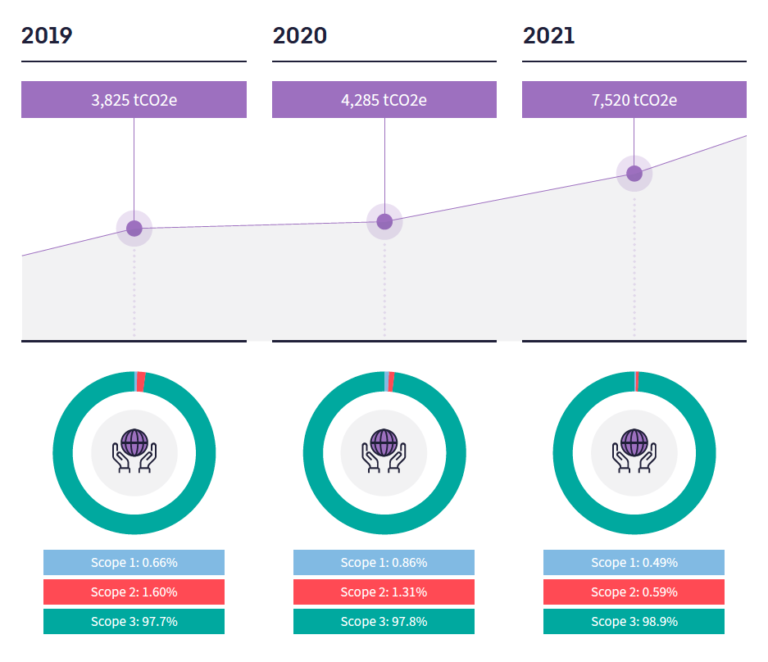 Dataiku Environmental Report 2022 | Dataiku