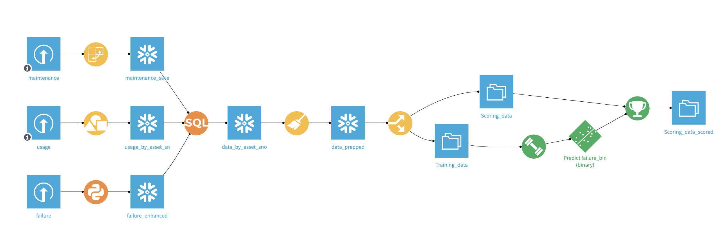 Dataiku Product Demo | Dataiku
