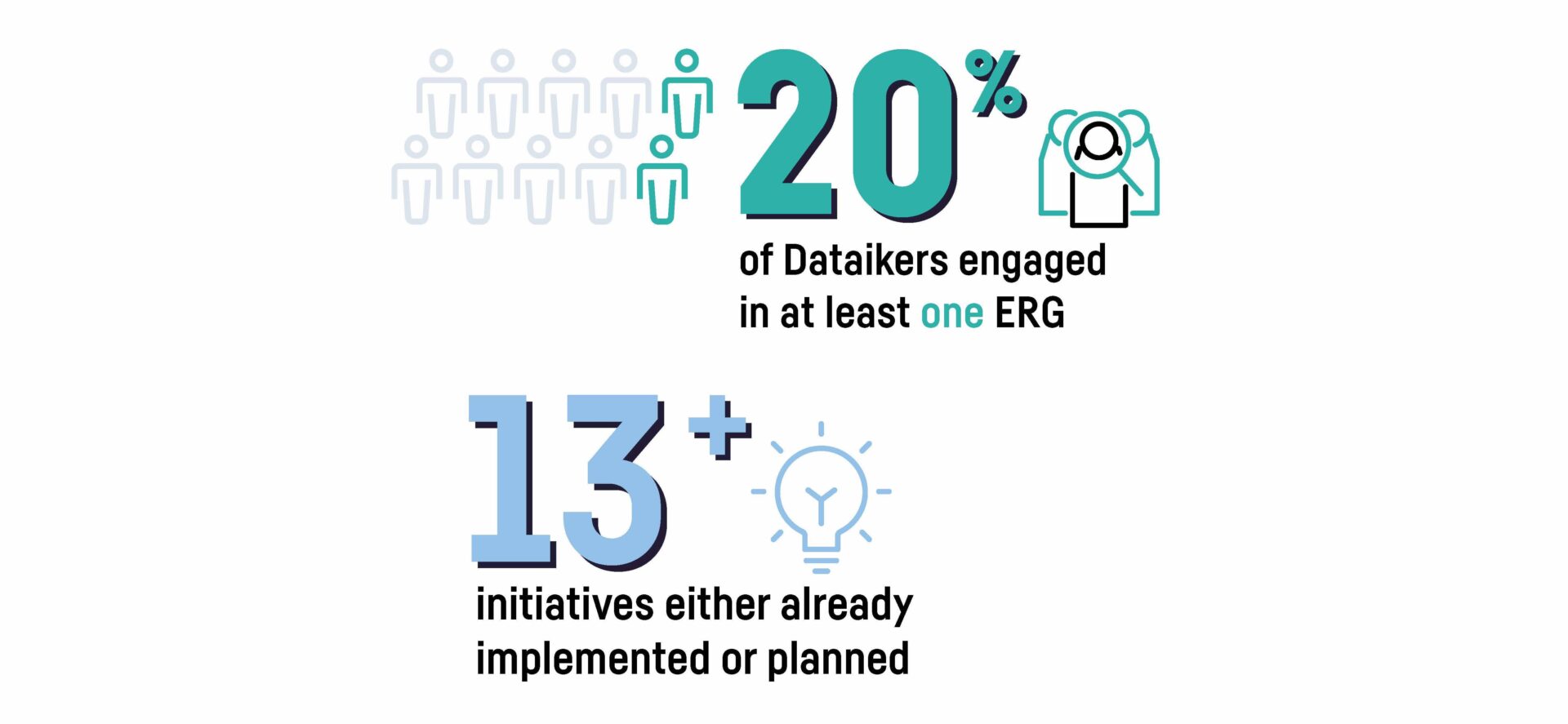 Dataiku Diversity, Equity, and Inclusion (DEI) Report 2022 | Dataiku