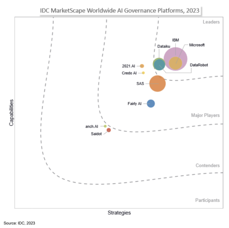Industry Analyst and Customer Recognition for Dataiku | Dataiku