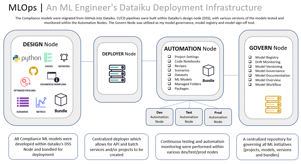 金融サービスのコンプライアンスモデル展開の効率化 | Dataiku