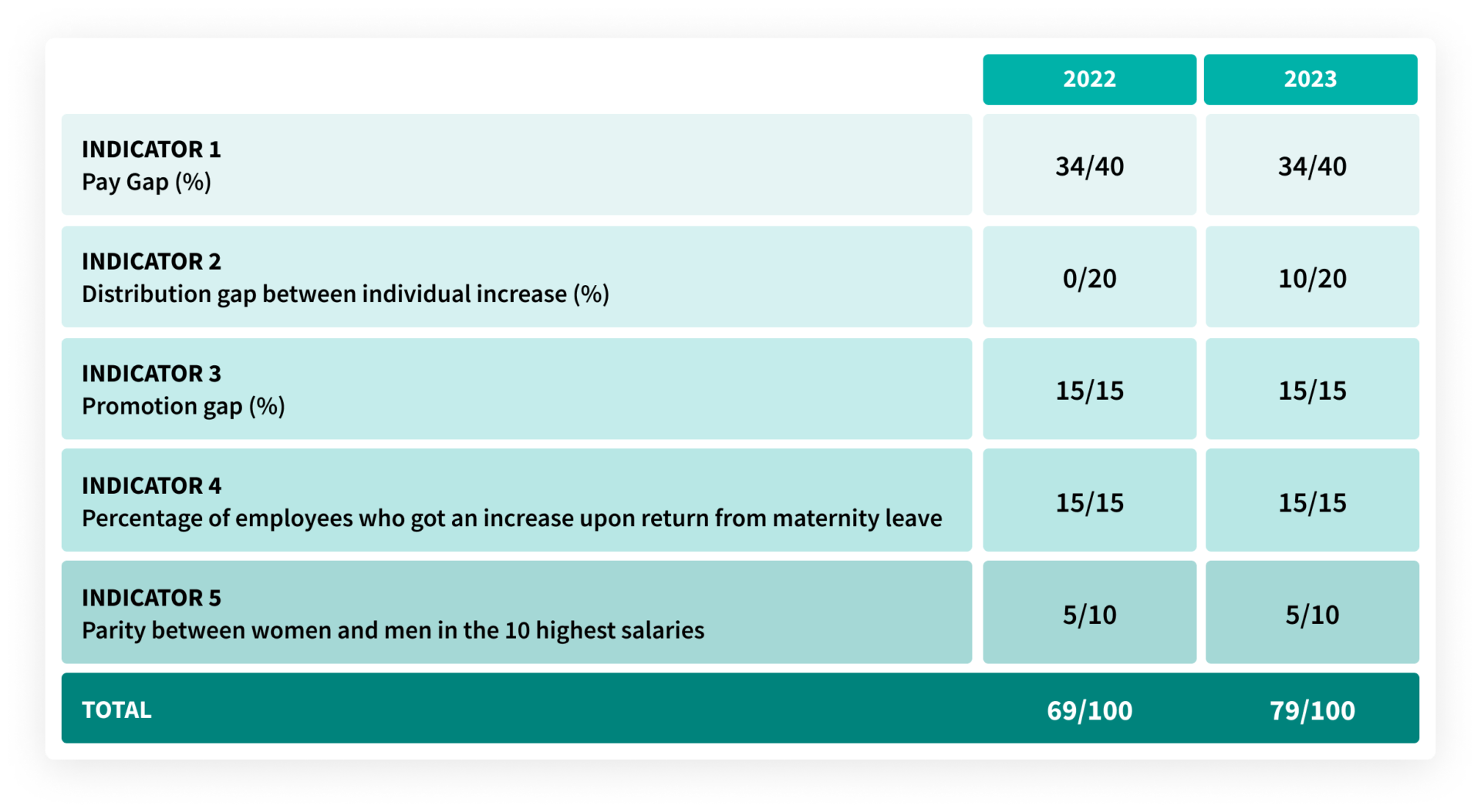 Gender Pay Gap index - FRANCE | Dataiku