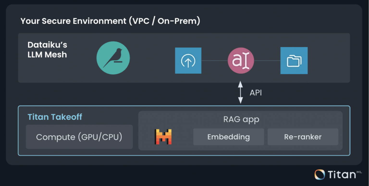 Plugin: TitanML's Takeoff Server | Dataiku