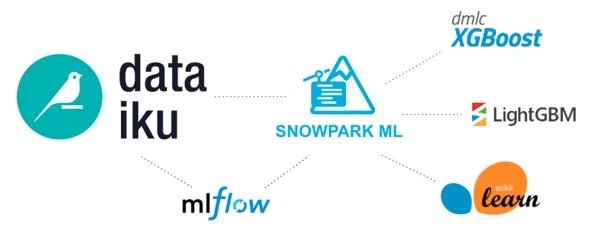 Plugin: Visual Snowpark ML | Dataiku