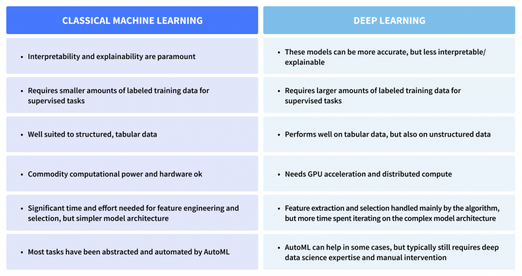 A Deeper Understanding of Deep Learning | Dataiku