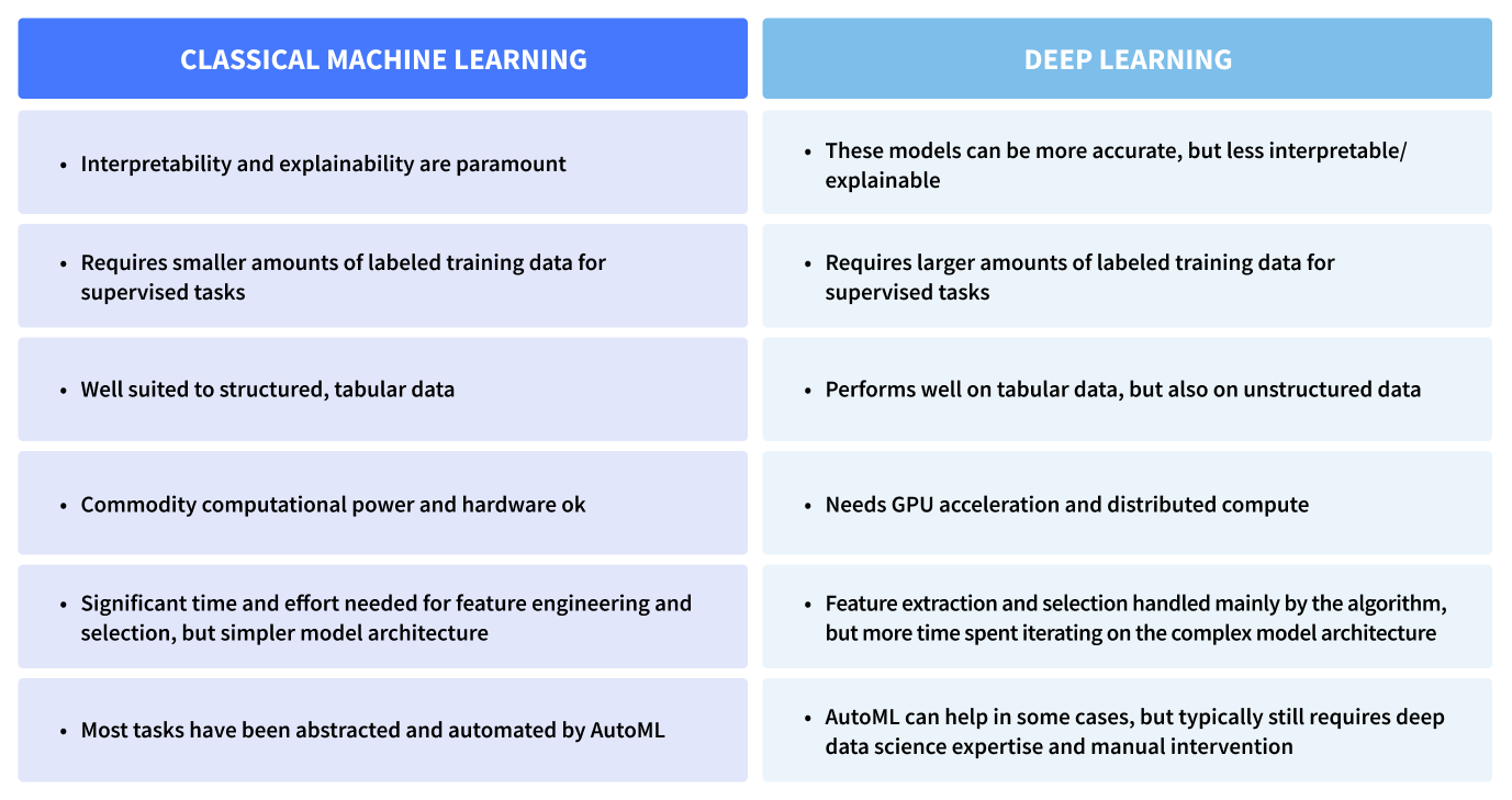 A Deeper Understanding of Deep Learning | Dataiku