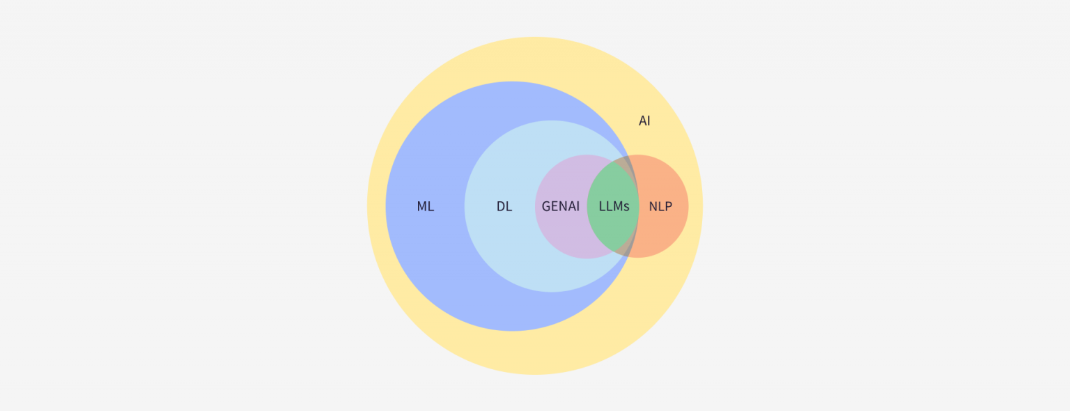 What Is Machine Learning (ML)? | Dataiku